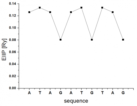 EIIP and Genetic Information – Electronic Biology